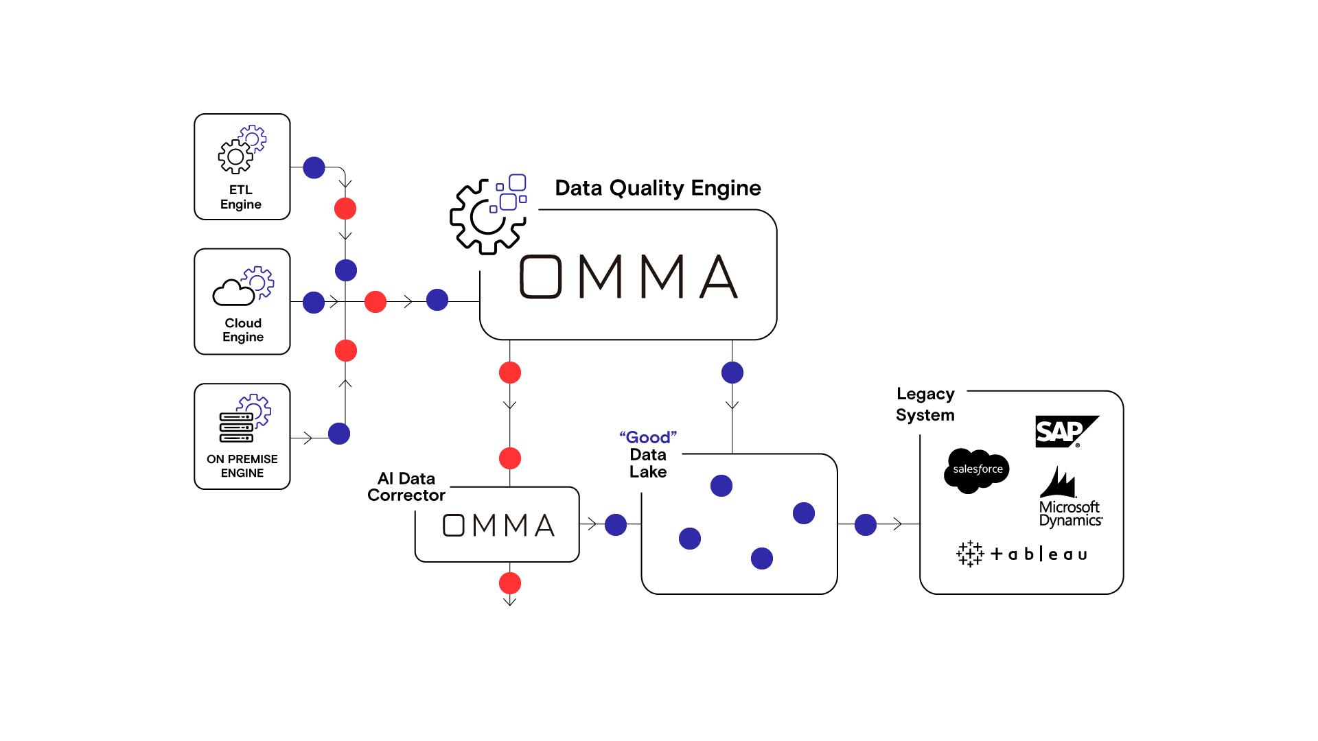 Data Quality and Data Governance - OMMA Data - Quality Data Starts with ...