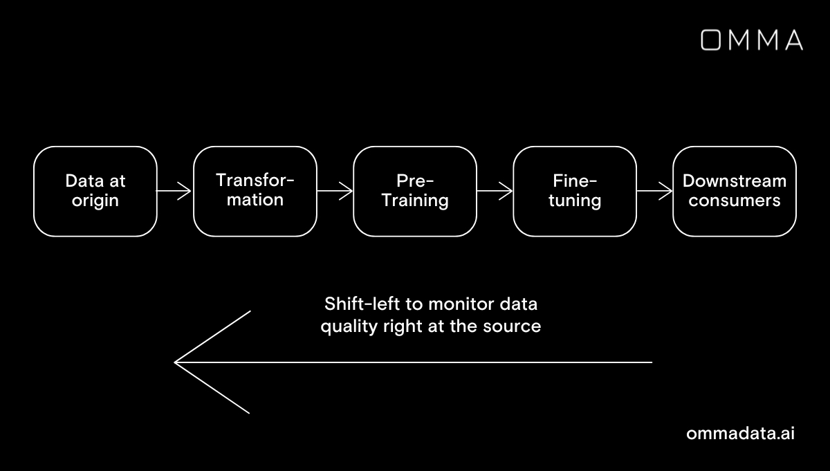 The Significance of Data Quality - OMMA Data - Quality Data Starts with OMMA OMMA Data - Quality ...